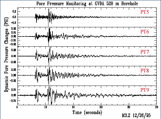 Figure 10. Dynamic pore pressure changes at different depths observed ...